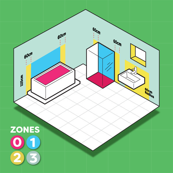 What IP Rating to Choose for Bathroom Lights | Victorian Plumbing