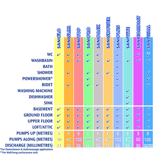 Saniflo Domestic - SANISLIM - SANI12 at Victorian Plumbing UK