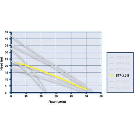 Grundfos Amazon STP-2.0 B Brass Twin Impeller Regenerative Shower ...