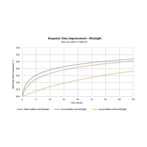 Warmup Ultralight Underfloor Heating Insulation Board